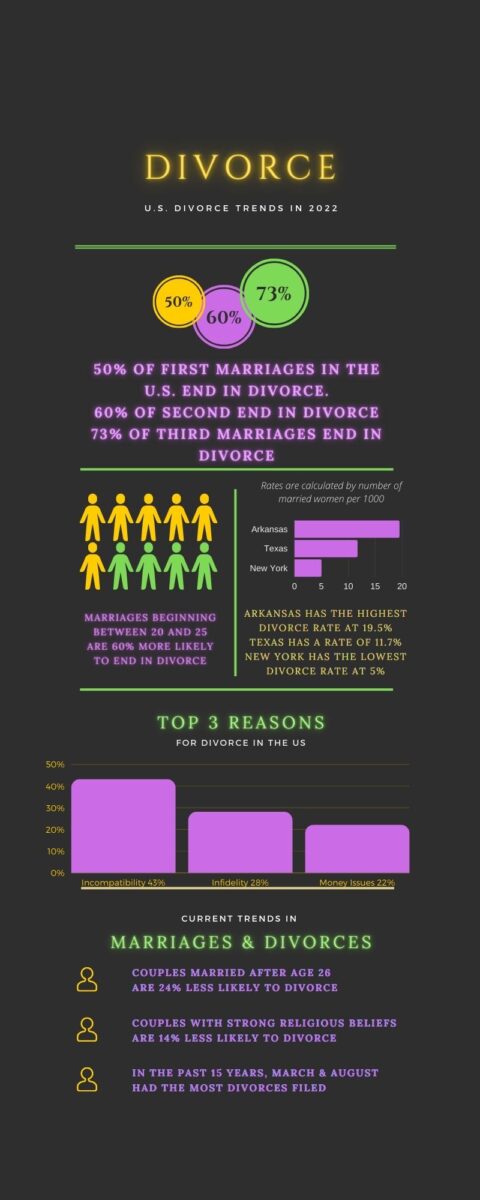 A Look At Divorce in the U.S. - Balekian Hayes, PLLC